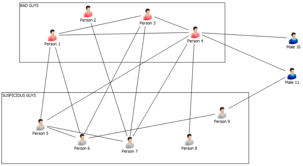 How to find the entities from a group that are most connected to ...
