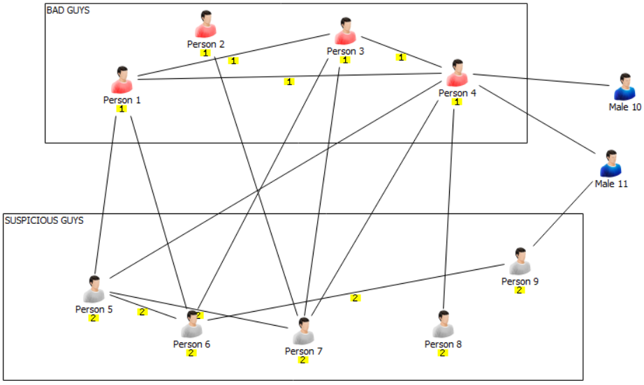 How to find the entities from a group that are most connected to ...