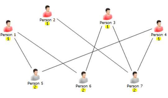How to find the entities from a group that are most connected to ...