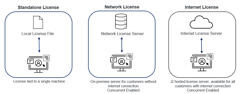 i2 Software Licensing FAQ